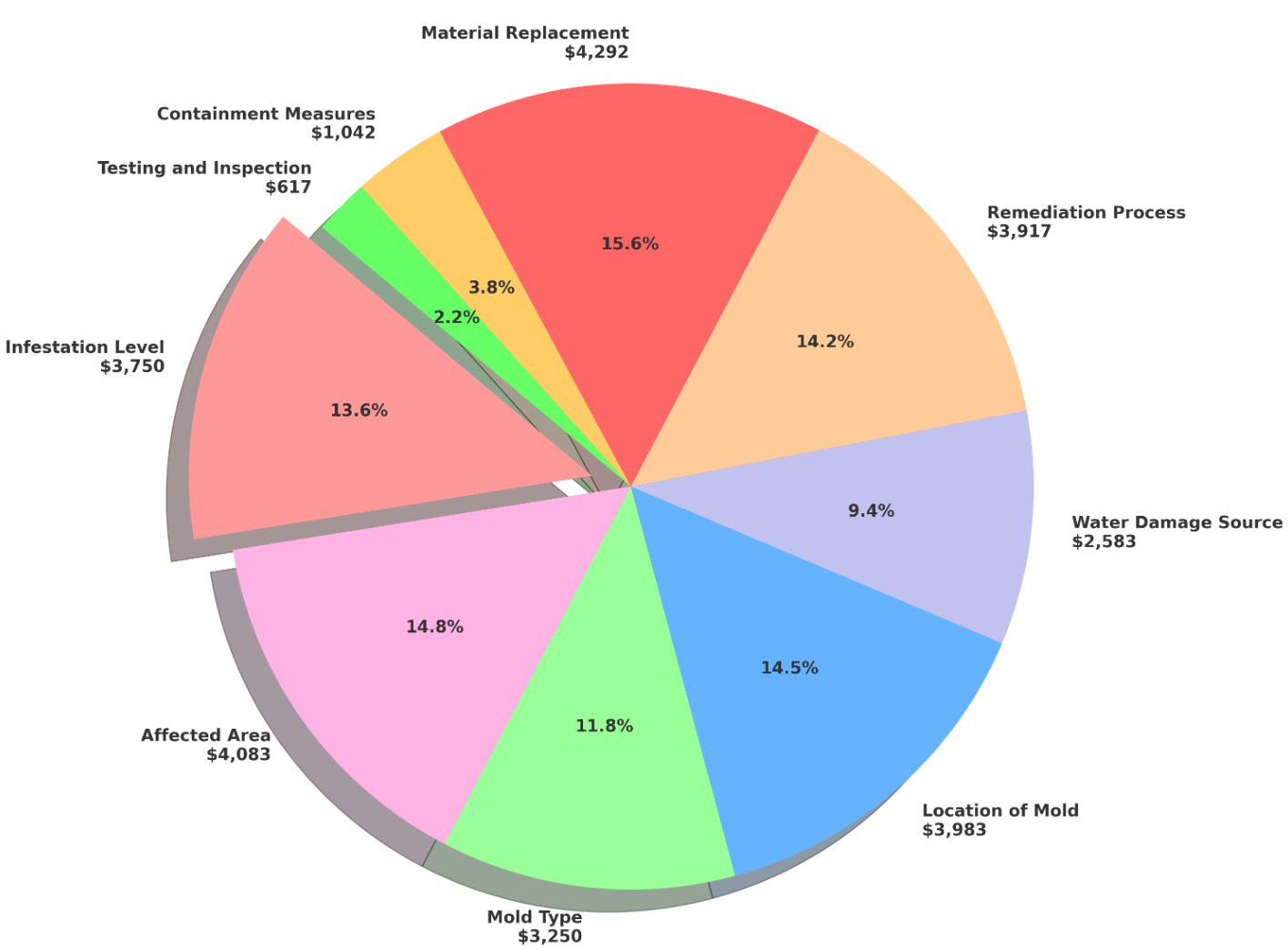 Mold Removal And Remediation Cost Calculator (2024): For Memphis Homeowners